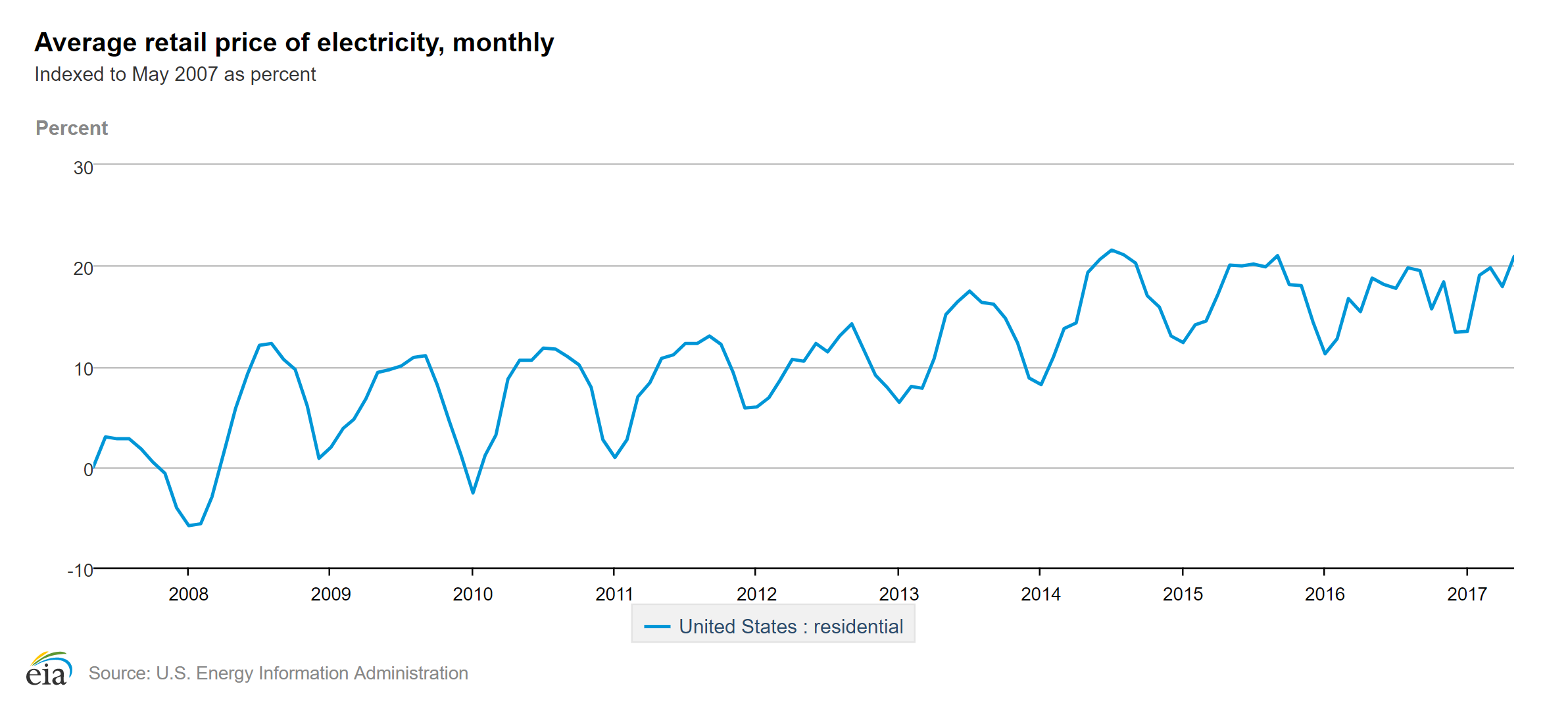 US Electricity Rates US Electricity Rates